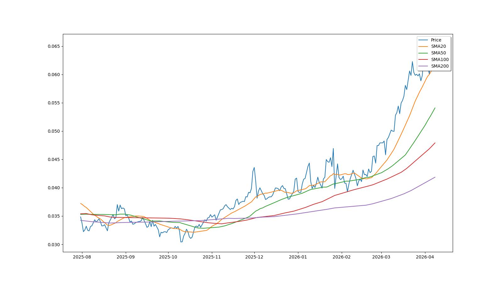 JUST Simple Moving Averages