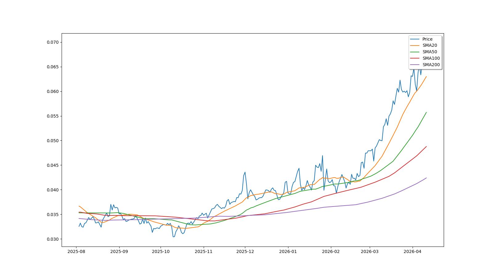 JUST Simple Moving Averages