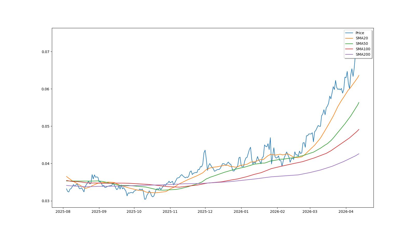 JUST Simple Moving Averages