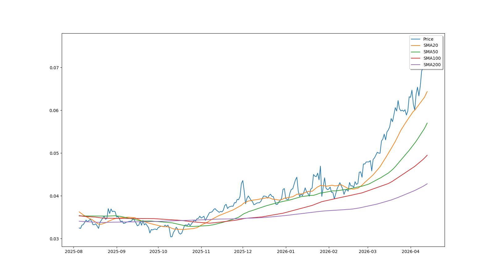 저스트 Simple Moving Averages