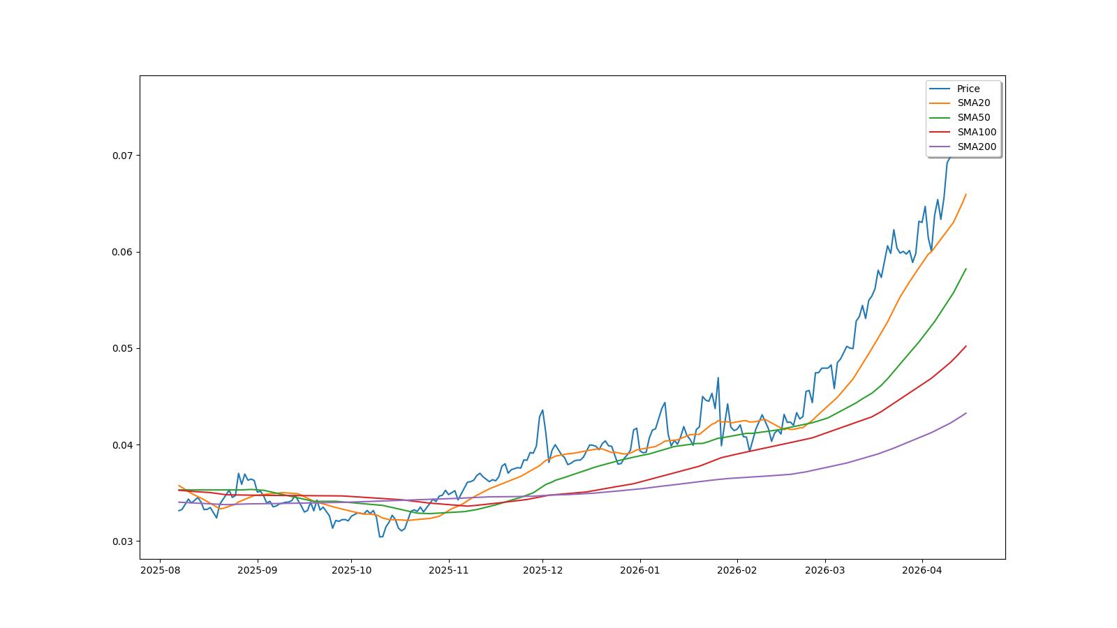 JUST Simple Moving Averages