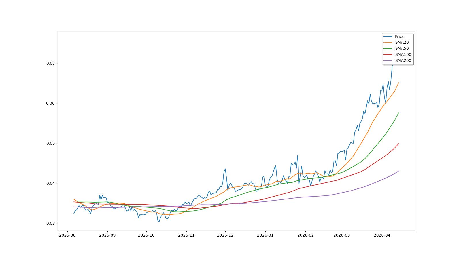 JUST Simple Moving Averages