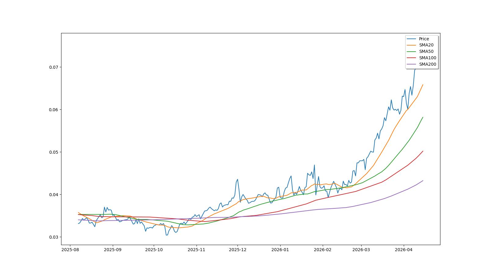 JUST Simple Moving Averages