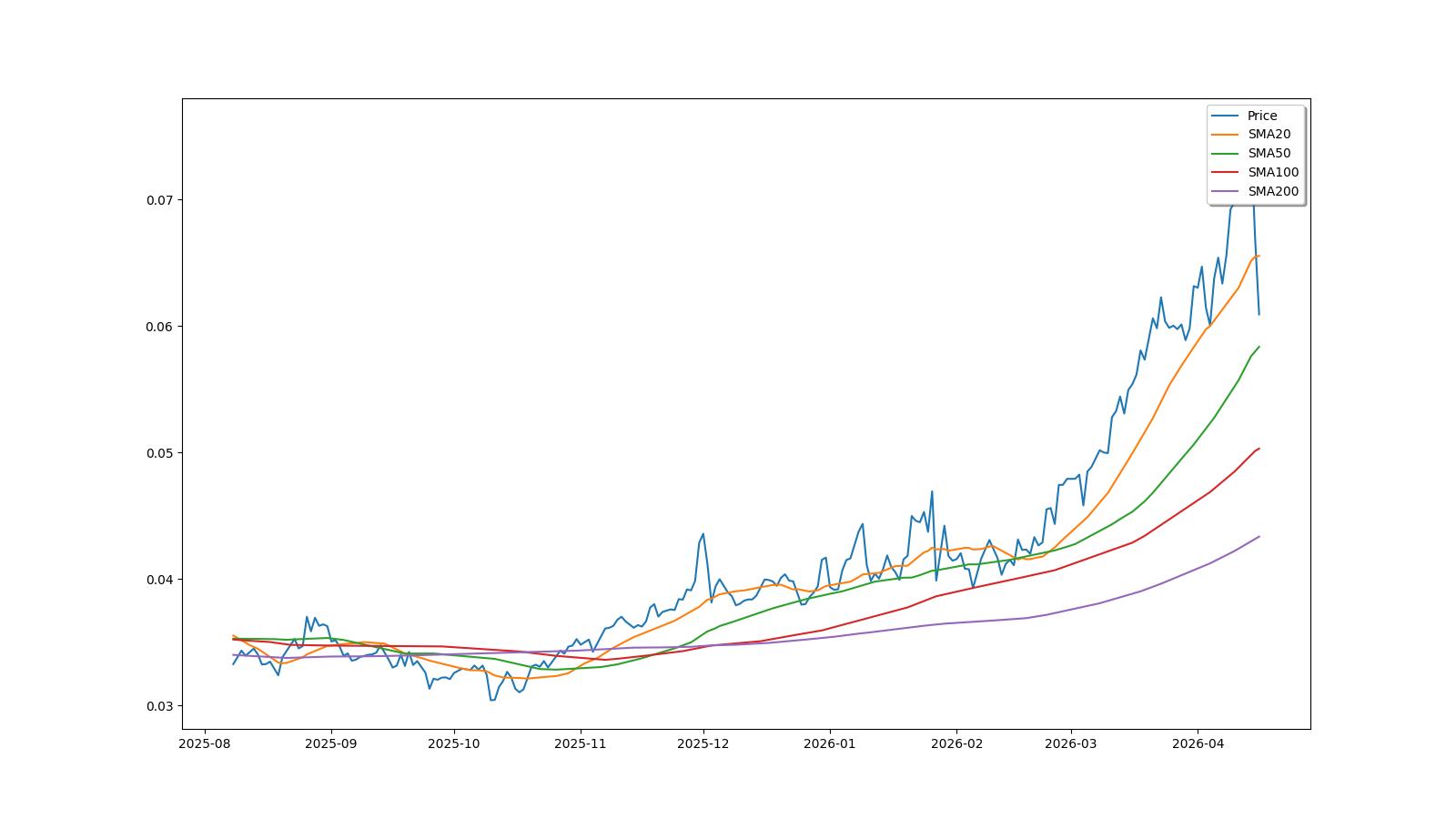 JUST Simple Moving Averages