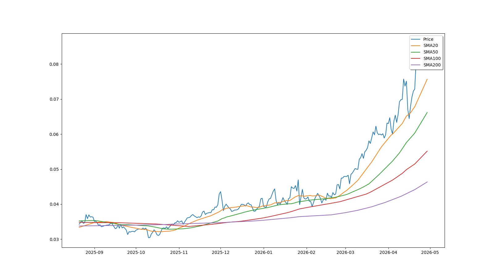 JUST Simple Moving Averages