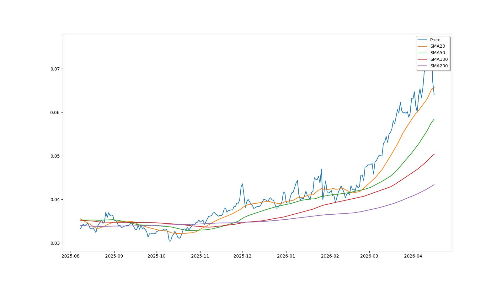 JUST Simple Moving Averages