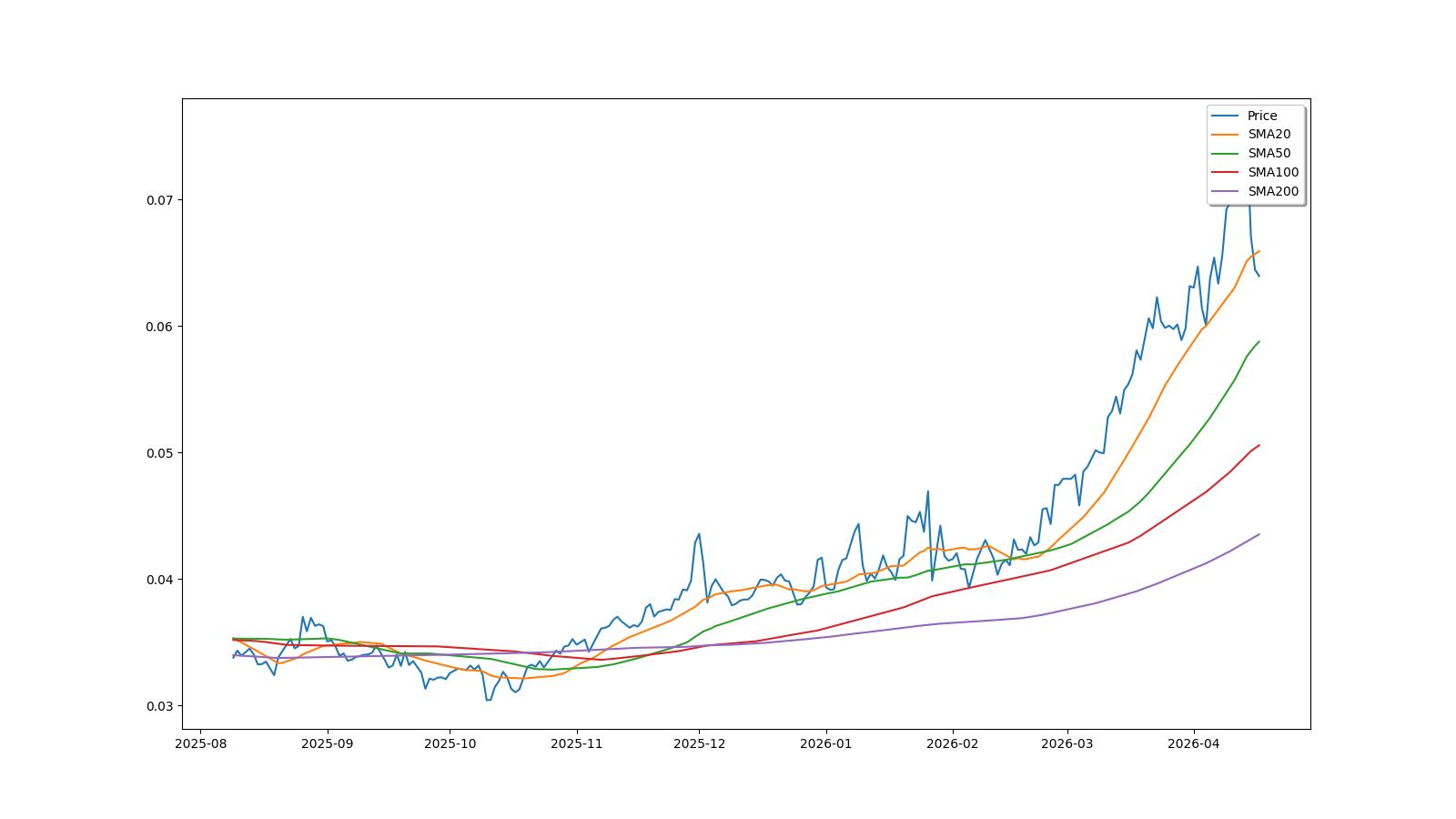 JUST Simple Moving Averages
