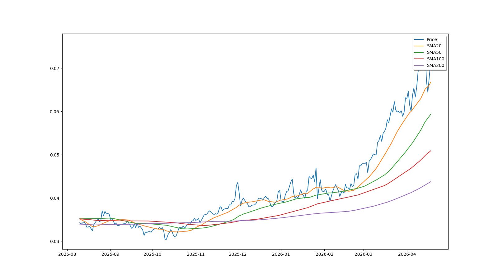 JUST Simple Moving Averages