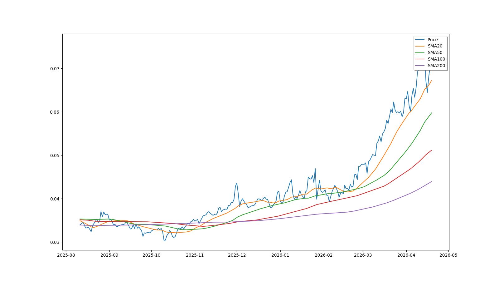 JUST Simple Moving Averages