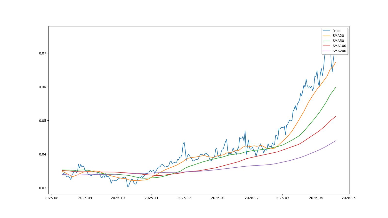 JUST Simple Moving Averages