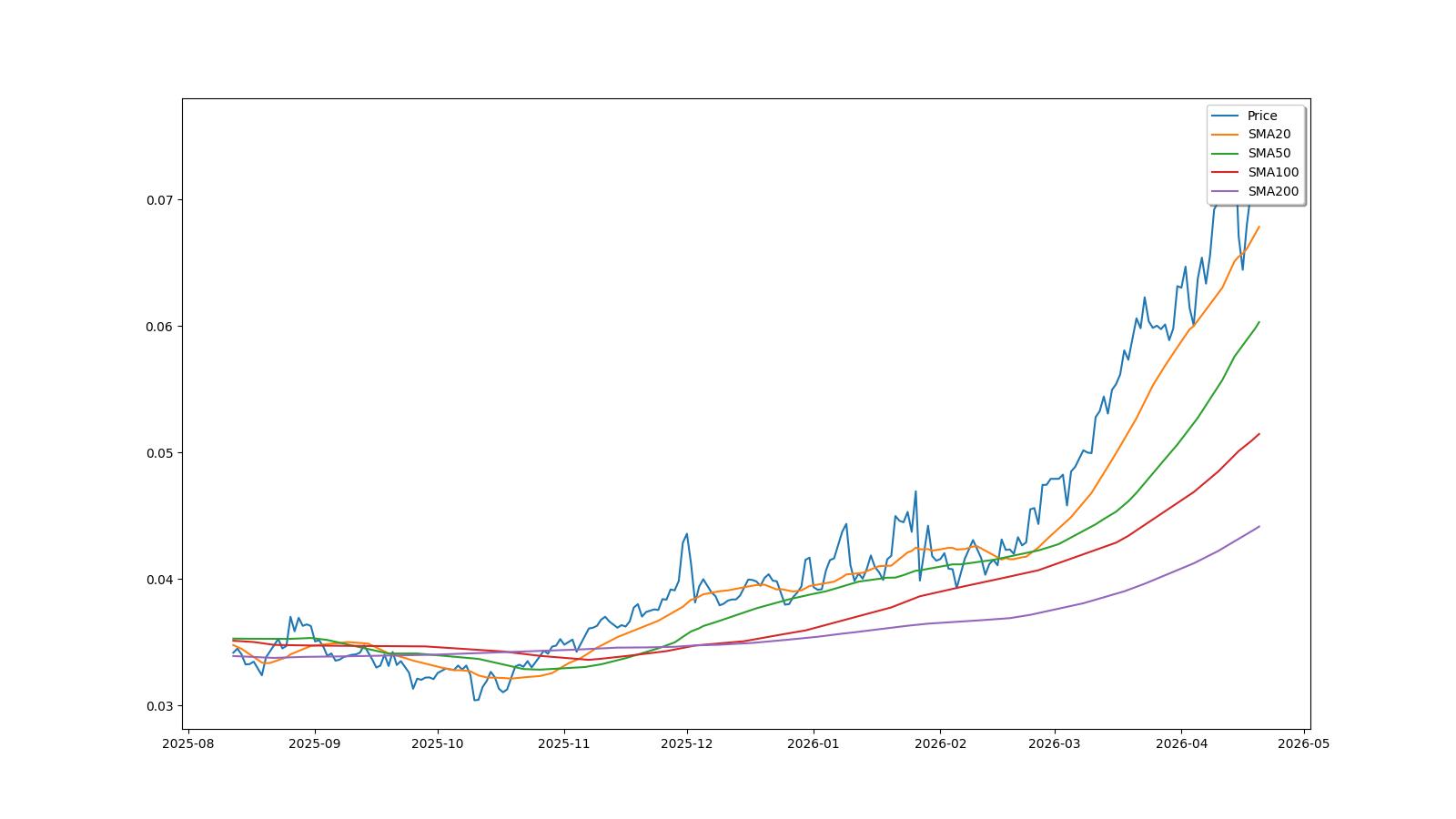 저스트 Simple Moving Averages