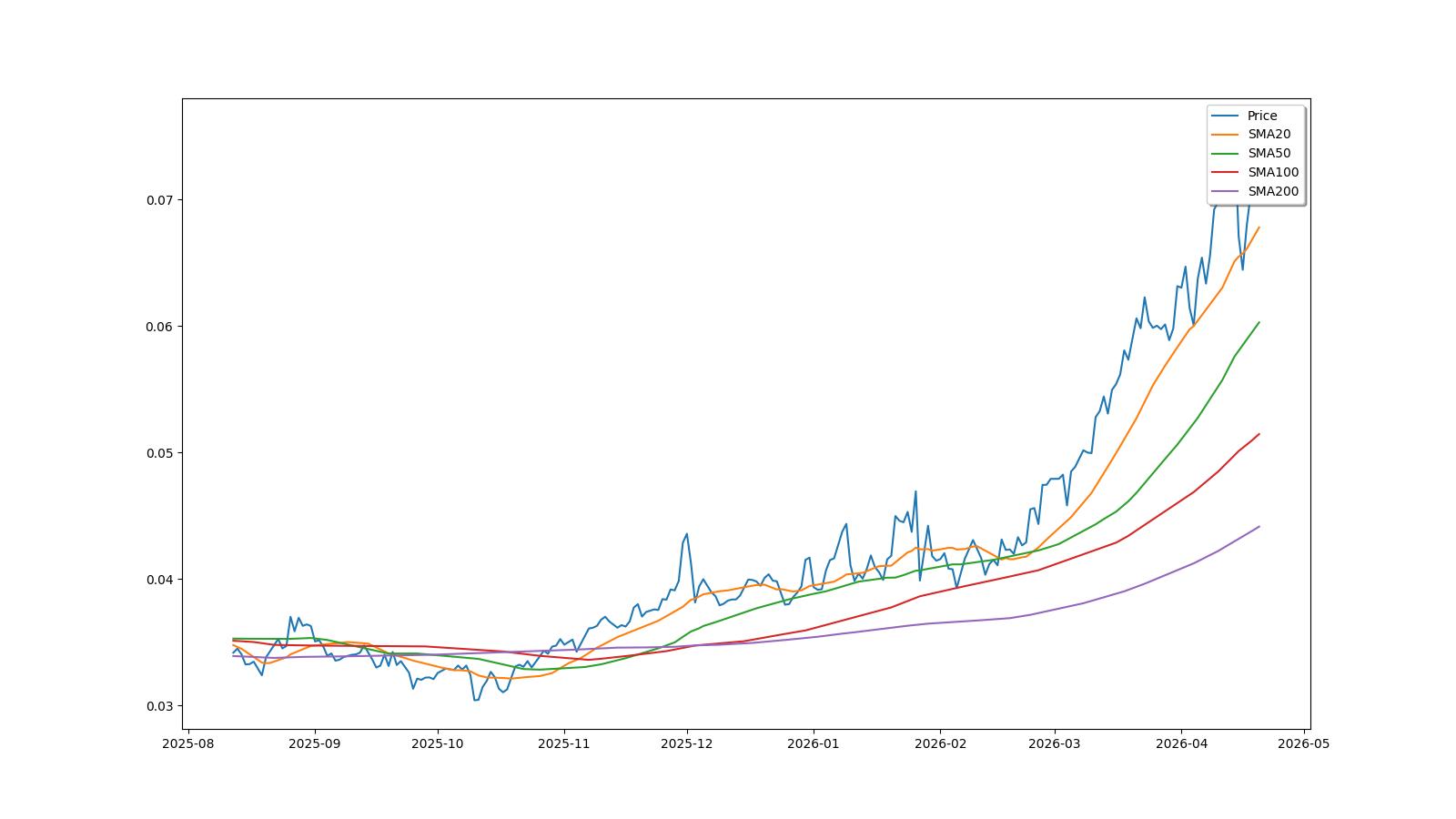 JUST Simple Moving Averages