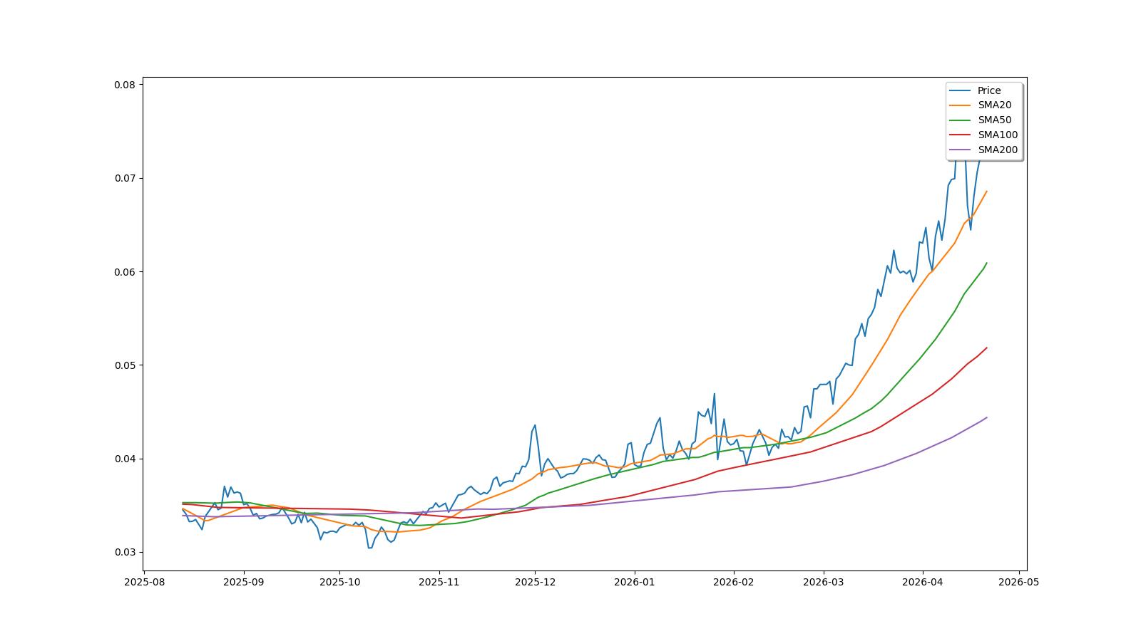 JUST Simple Moving Averages