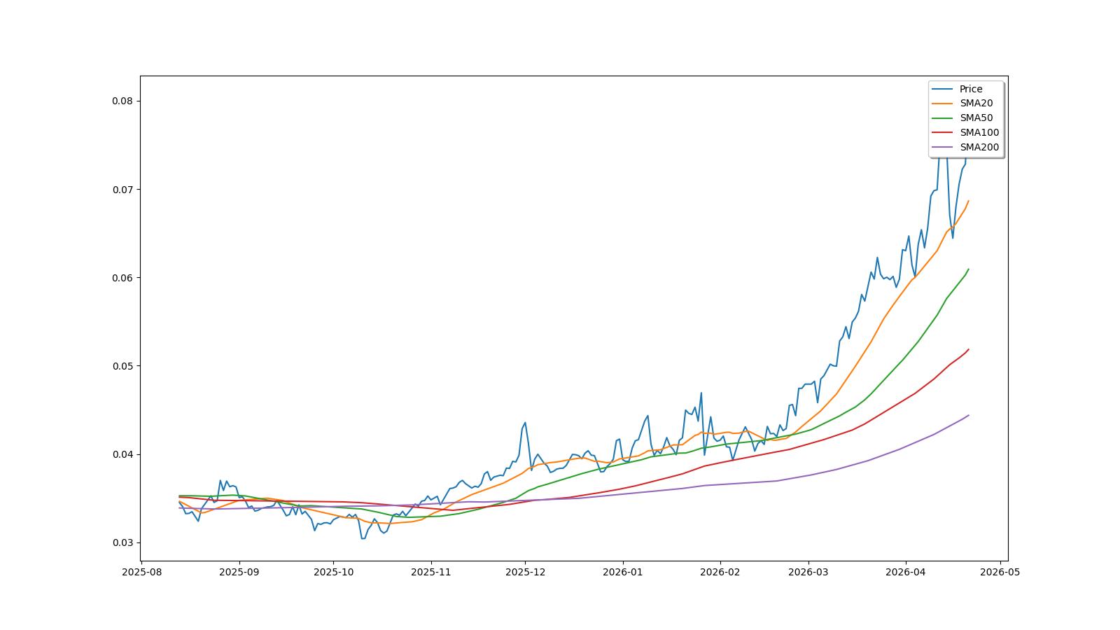 JUST Simple Moving Averages