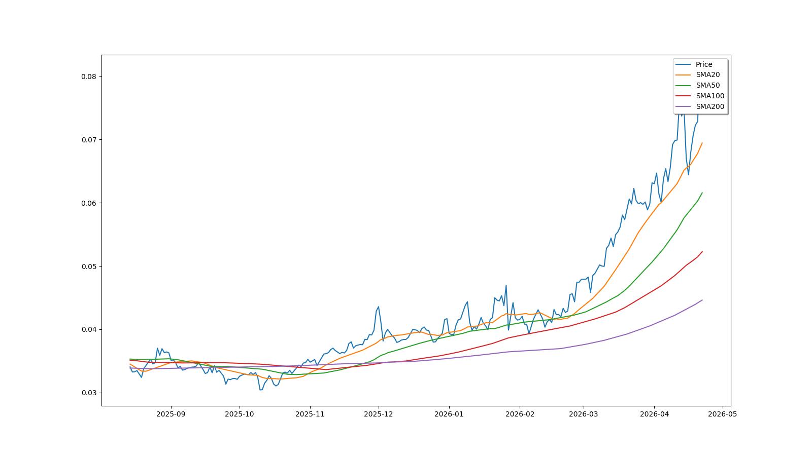JUST Simple Moving Averages