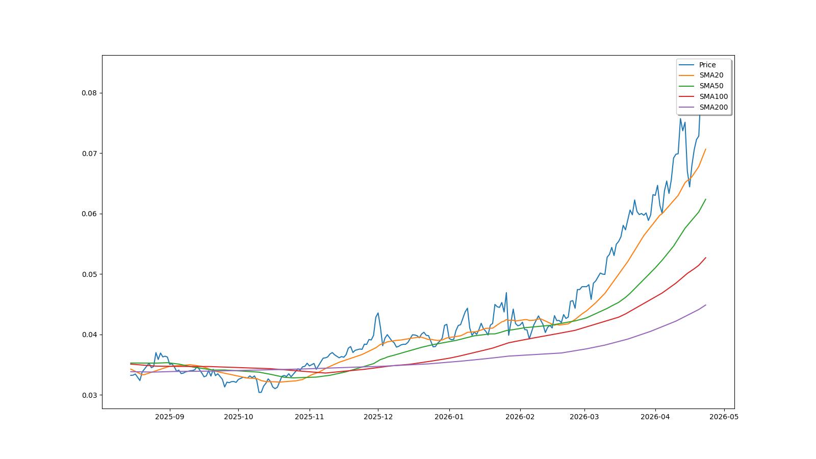 JUST Simple Moving Averages