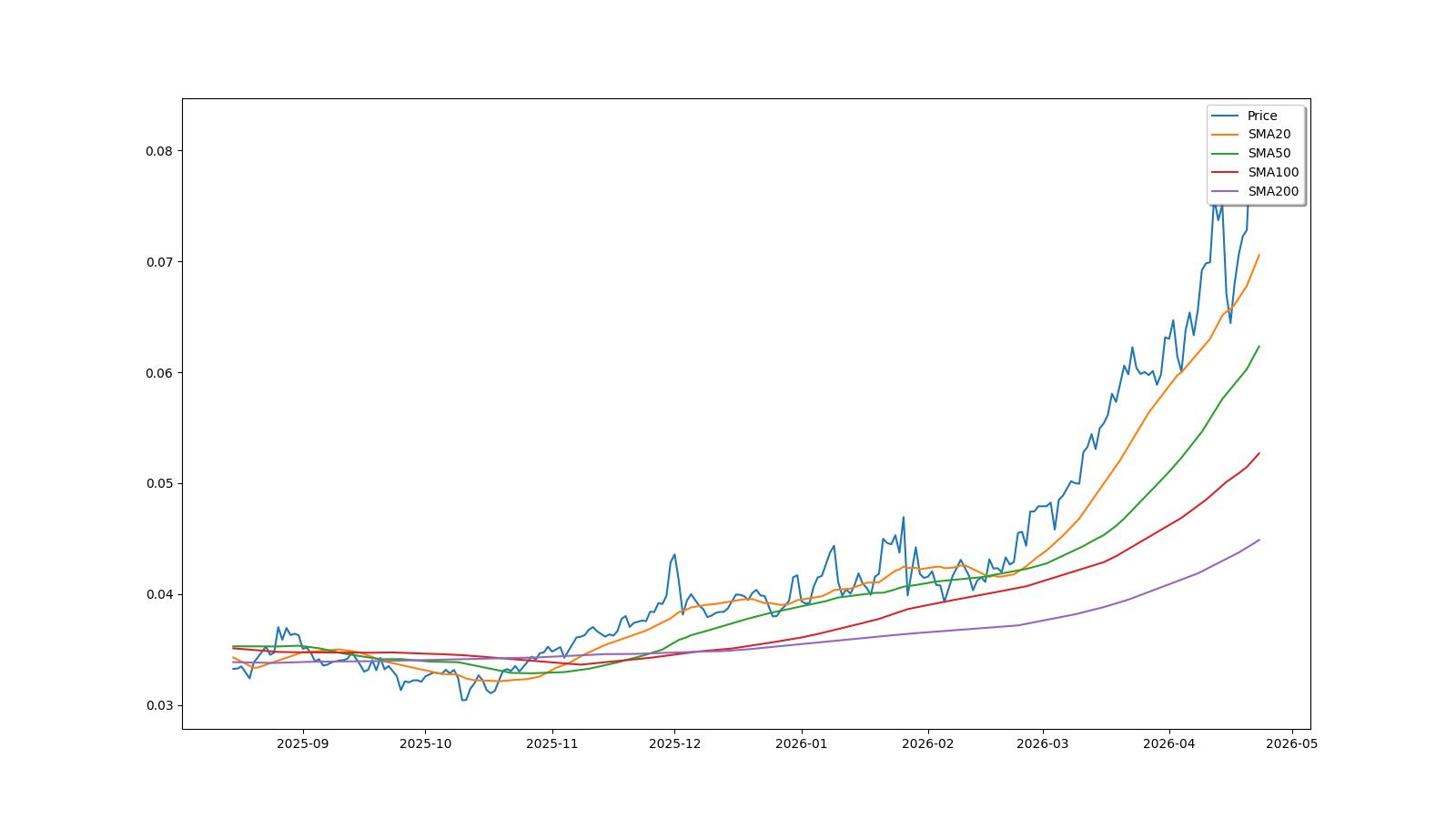 JUST Simple Moving Averages