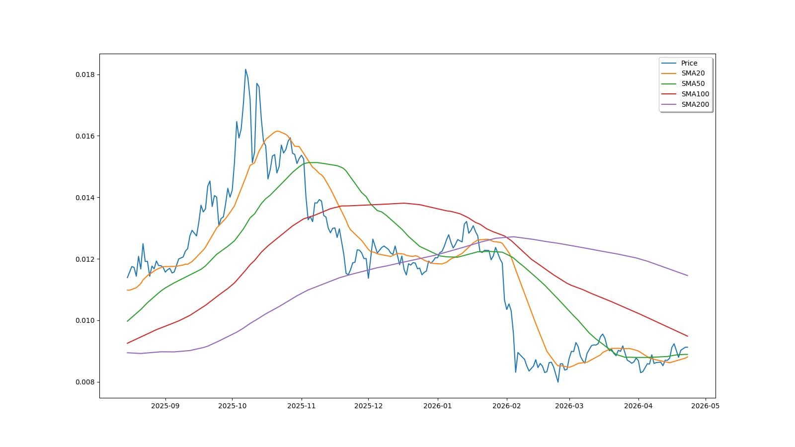 Justus Simple Moving Averages