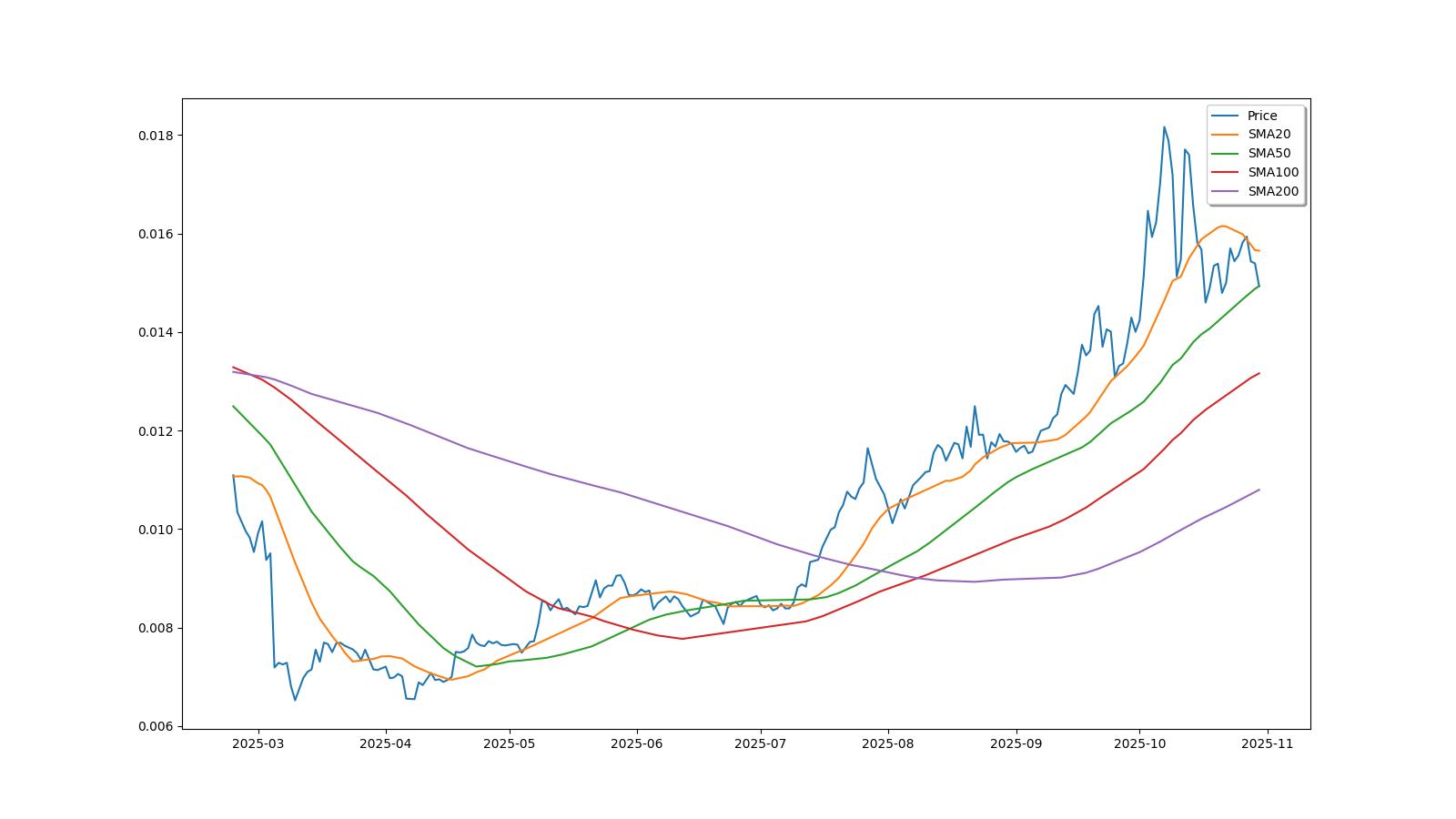 Justus Simple Moving Averages
