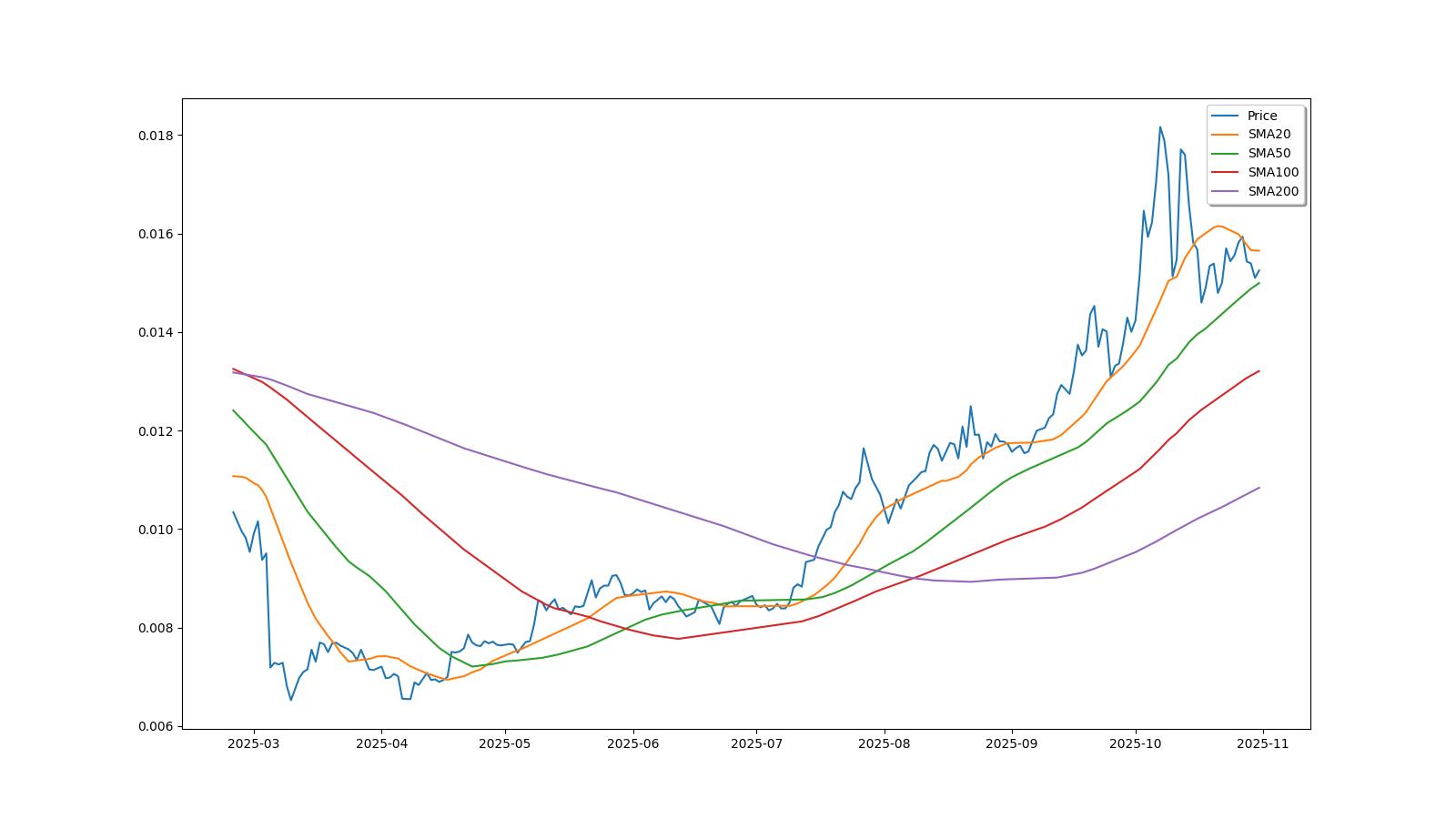 Justus Simple Moving Averages