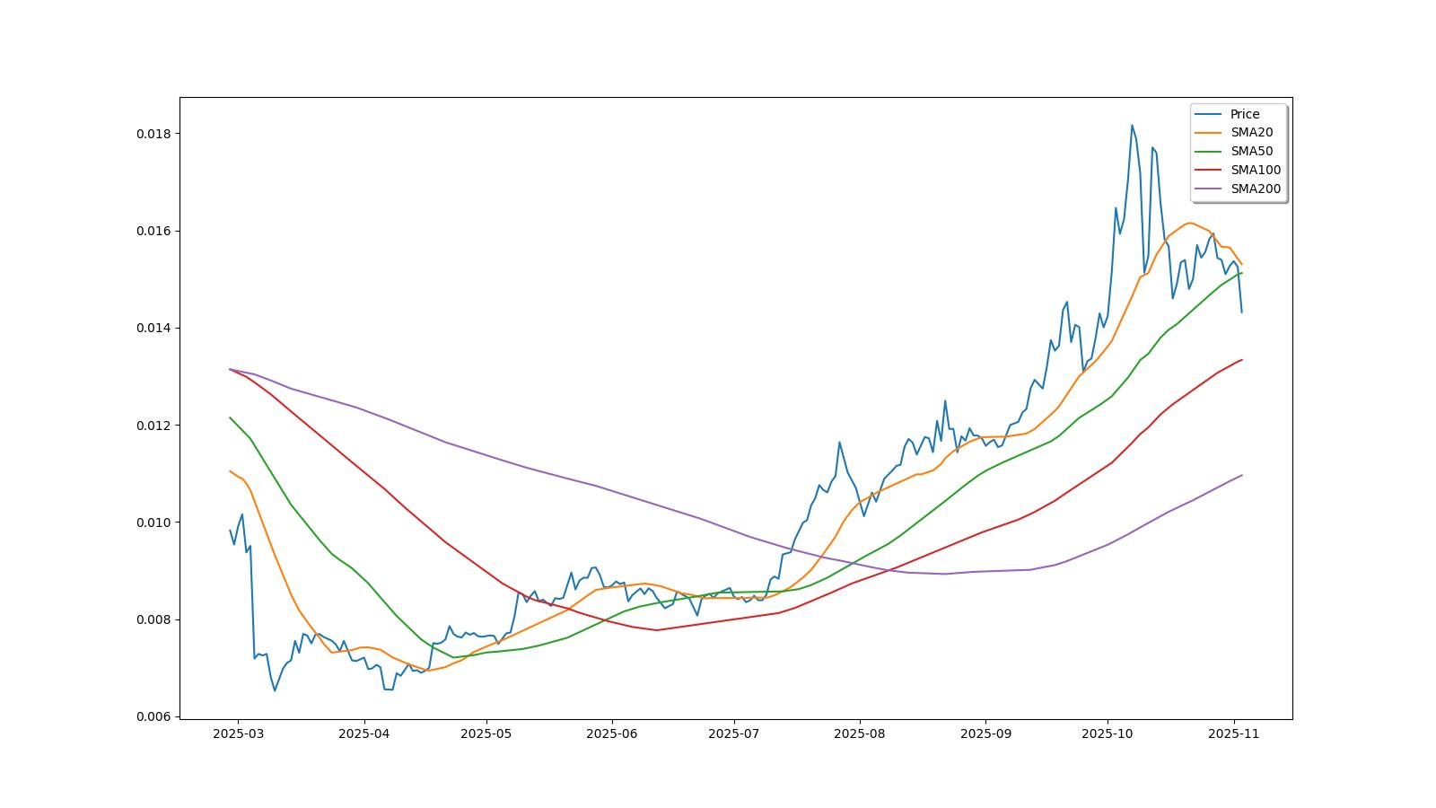 Justus Simple Moving Averages