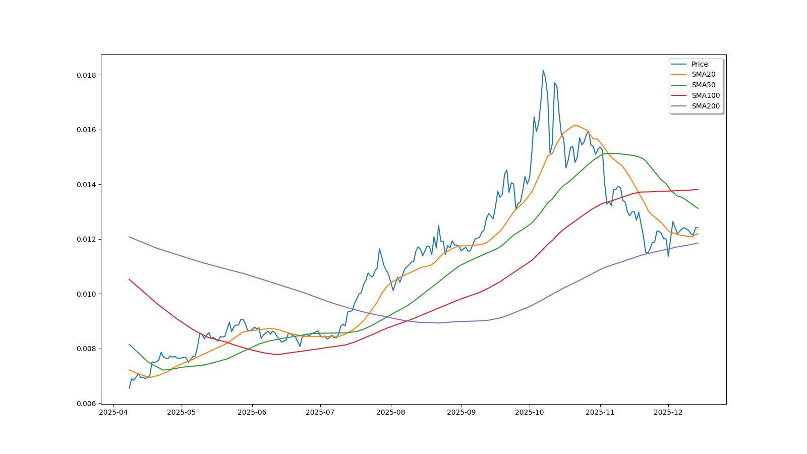 Justus Simple Moving Averages