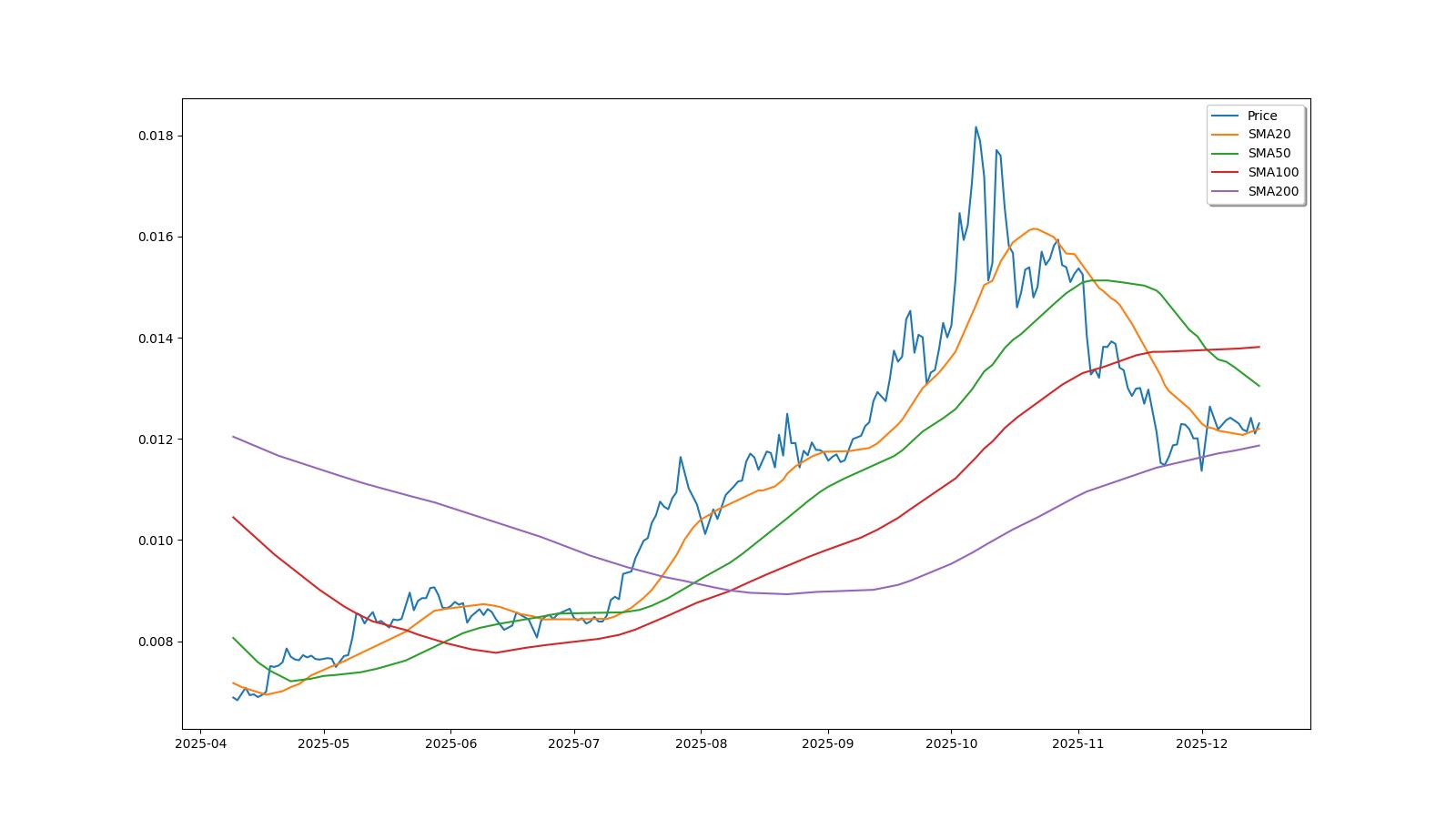 Justus Simple Moving Averages