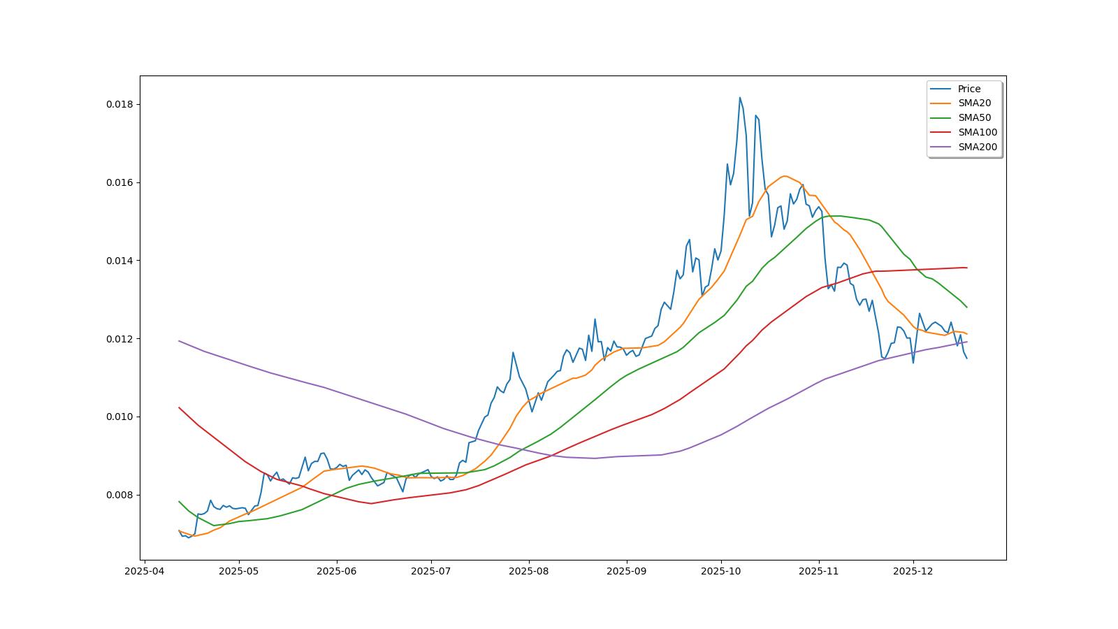 Justus Simple Moving Averages