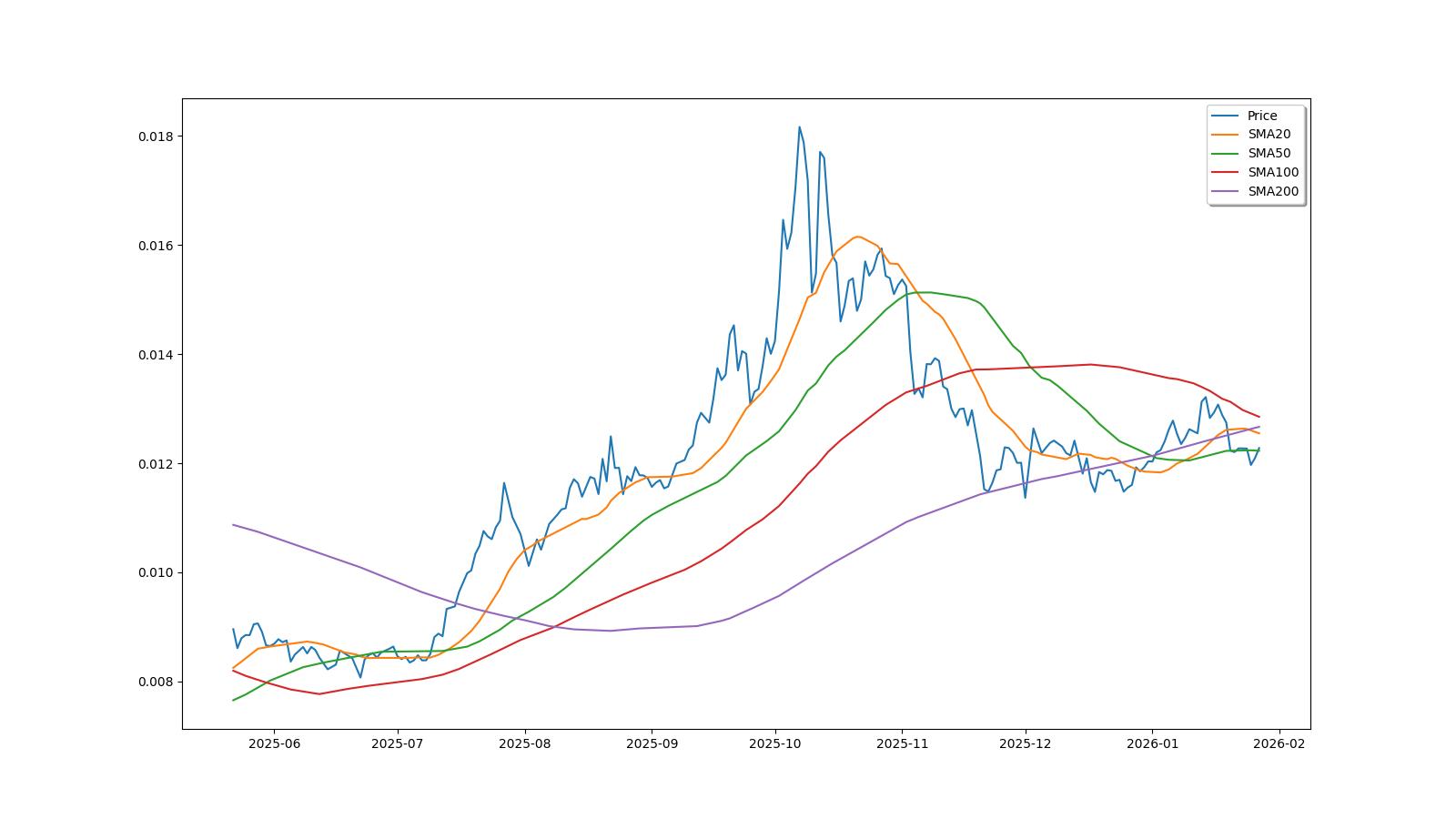 Justus Simple Moving Averages