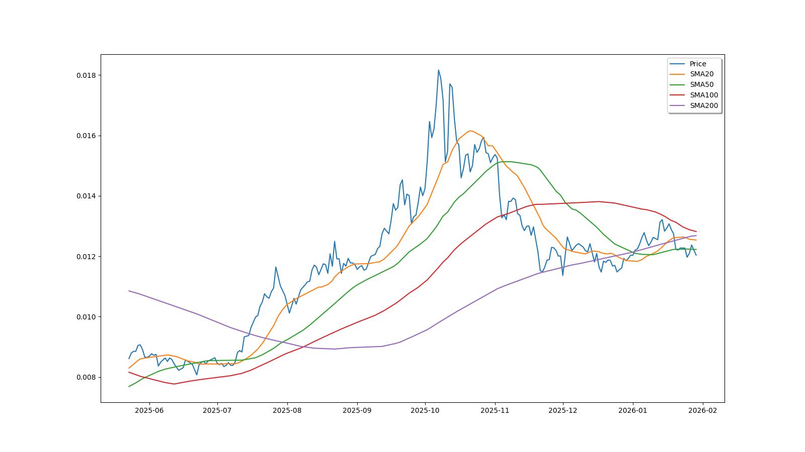 Justus Simple Moving Averages
