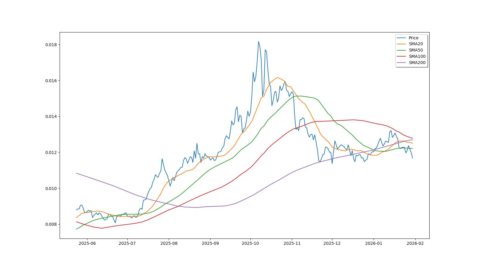 Justus Simple Moving Averages