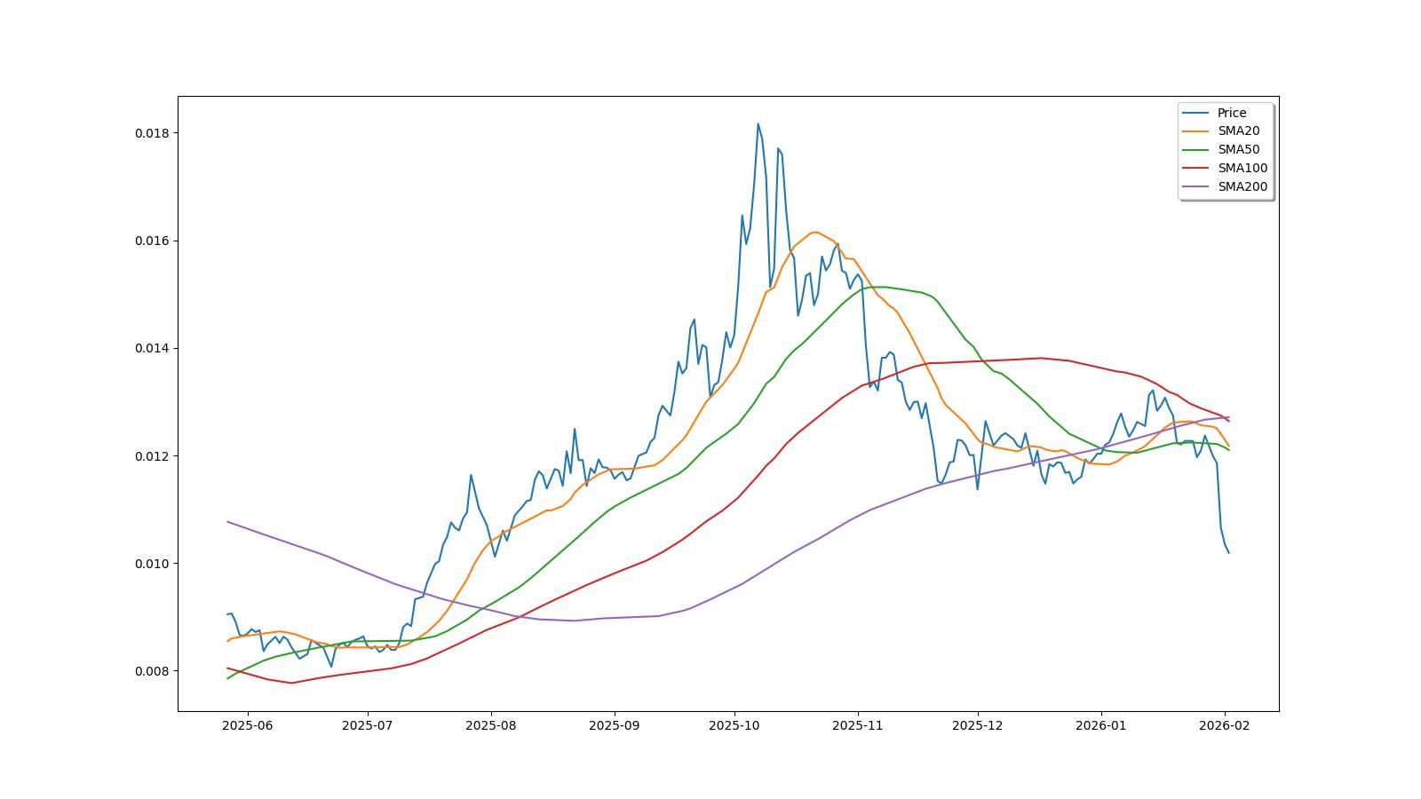 Justus Simple Moving Averages