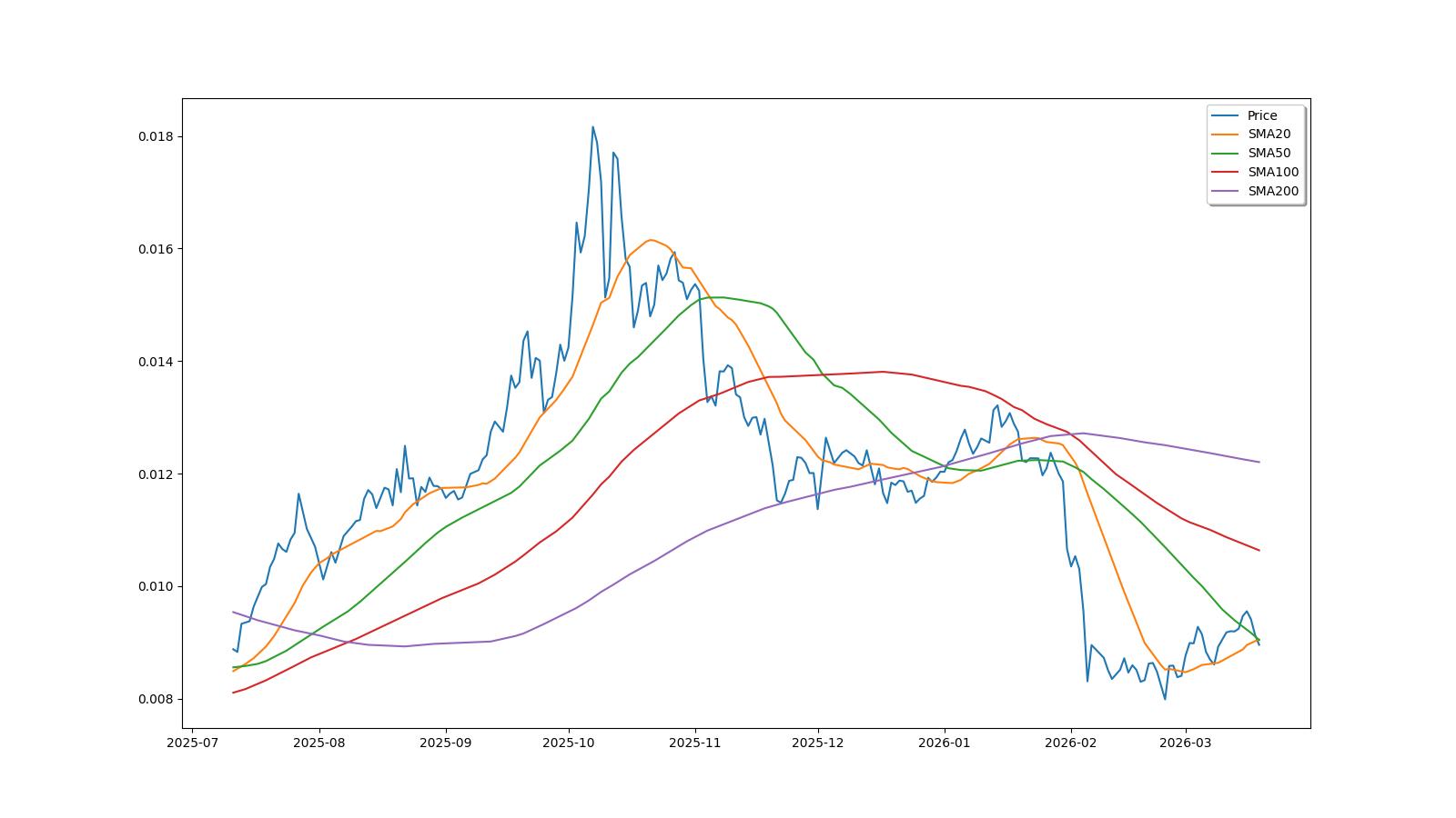Justus Simple Moving Averages