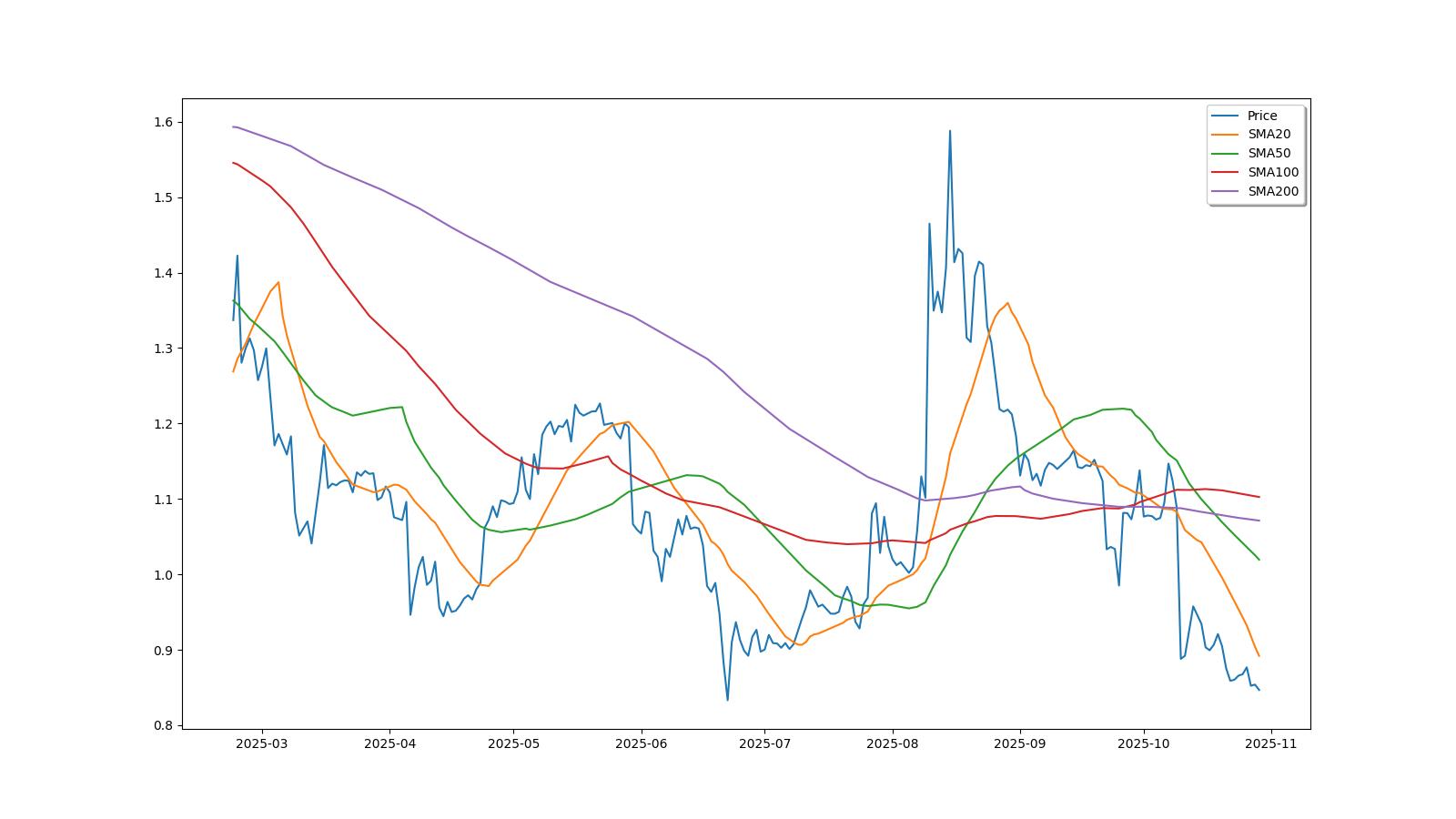 Juventus Fan Token Simple Moving Averages
