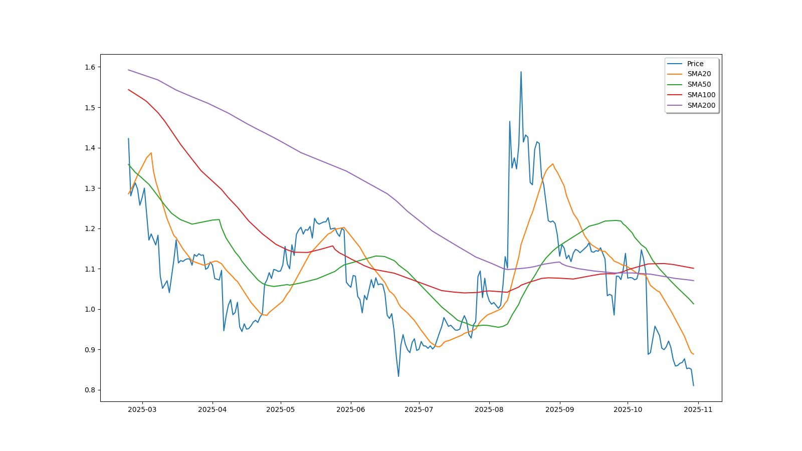 Juventus Fan Token Simple Moving Averages