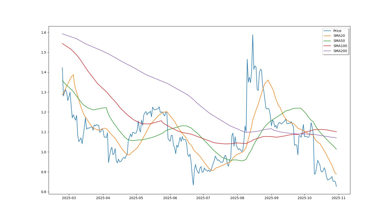 Juventus Fan Token Simple Moving Averages