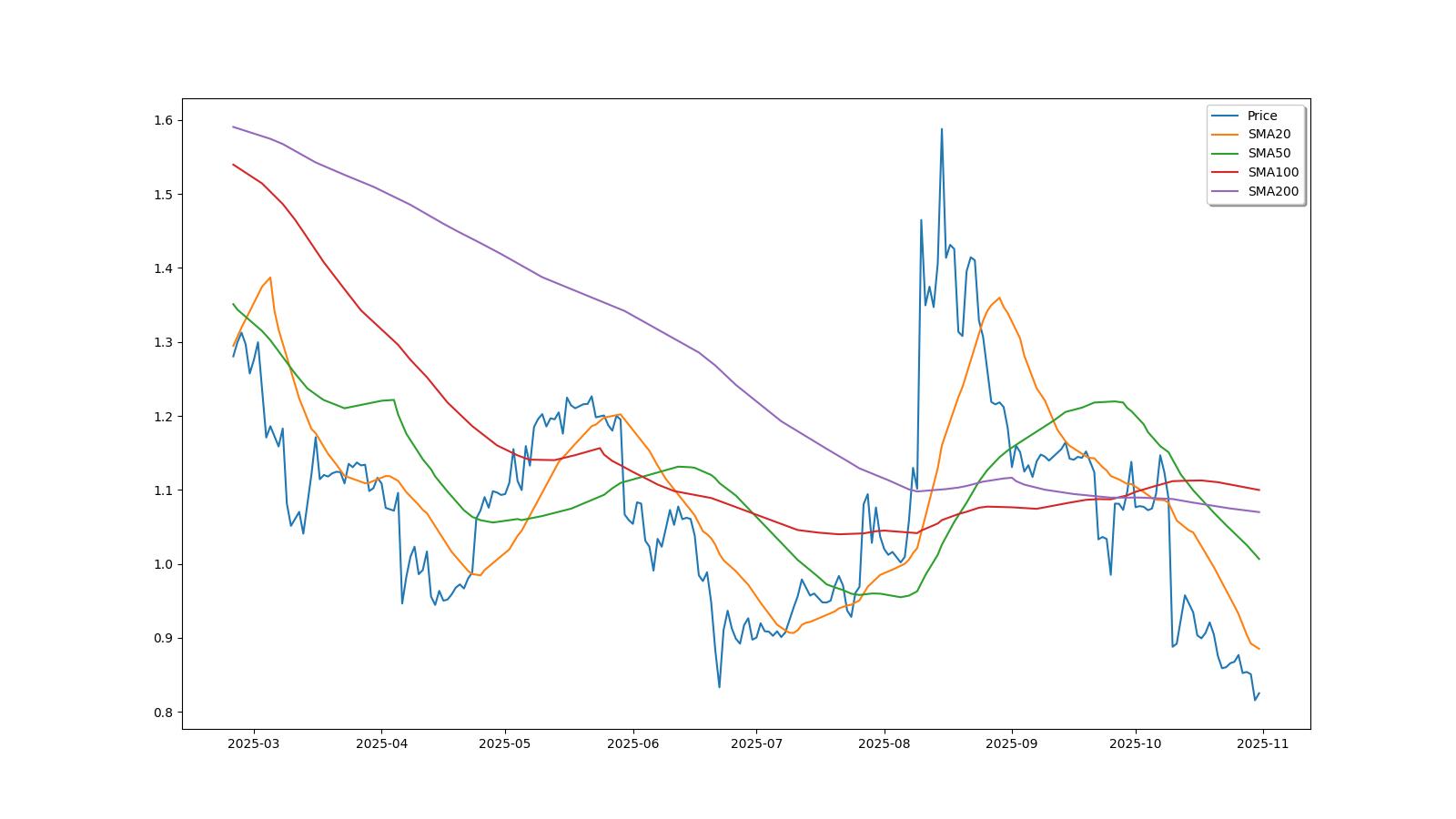 Juventus Fan Token Simple Moving Averages
