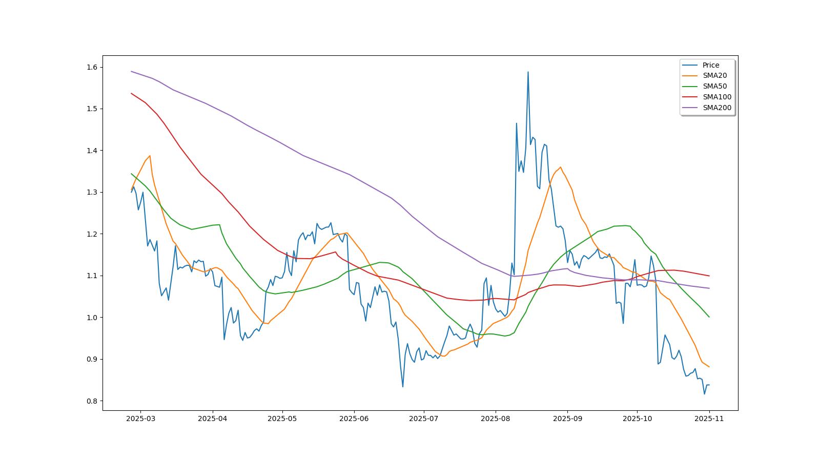 Juventus Fan Token Simple Moving Averages