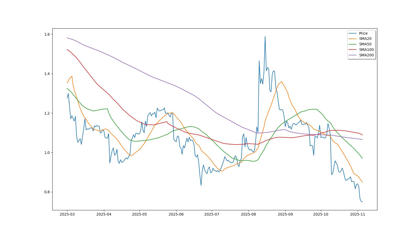 Juventus Fan Token Simple Moving Averages
