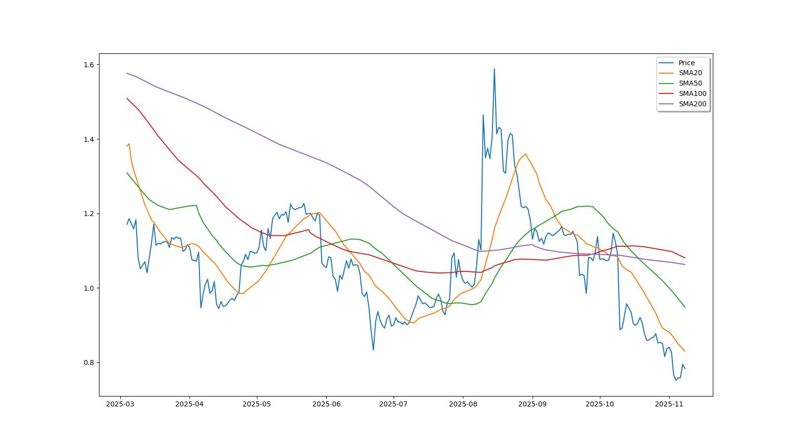 Juventus Fan Token Simple Moving Averages
