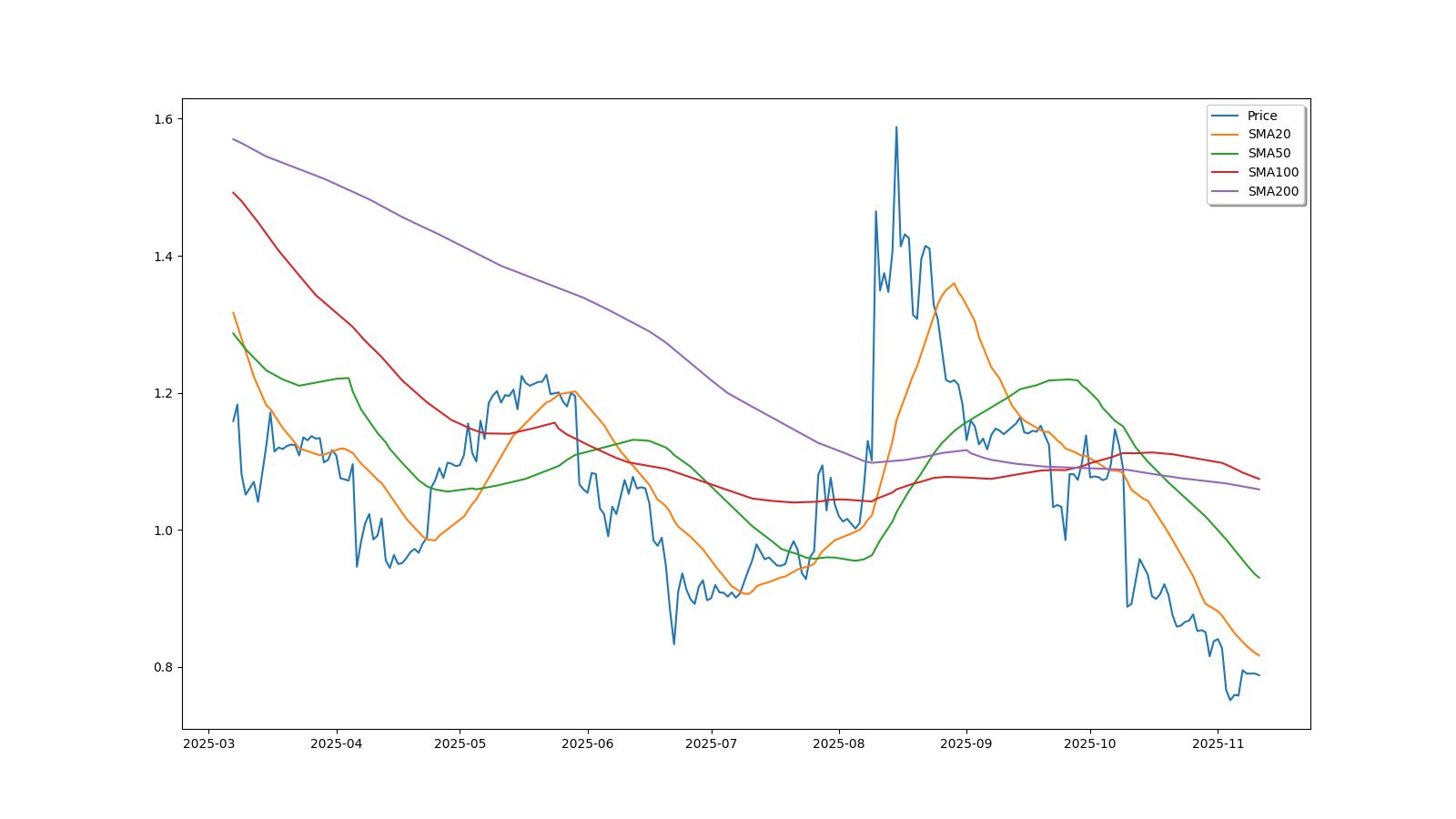 Juventus Fan Token Simple Moving Averages