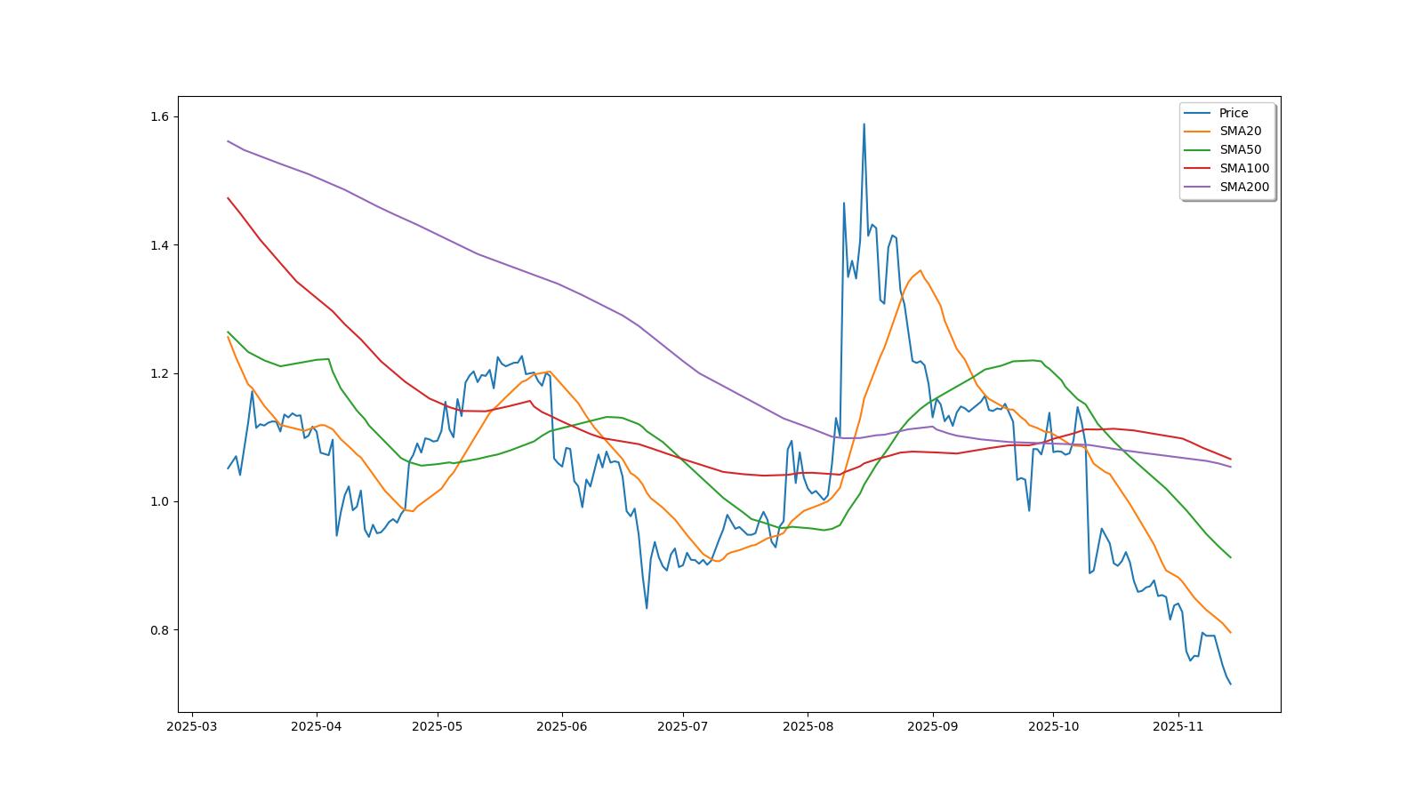 Juventus Fan Token Simple Moving Averages