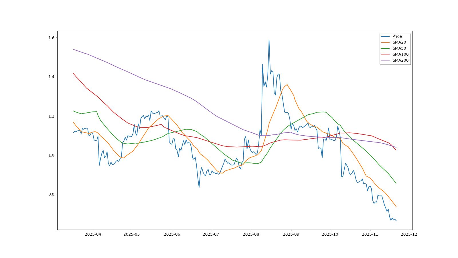 Juventus Fan Token Simple Moving Averages