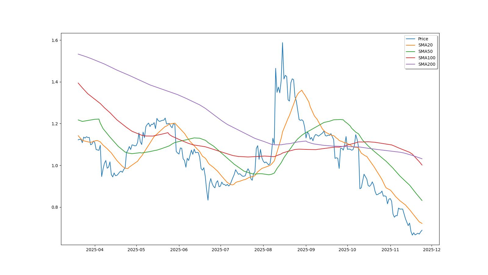 Juventus Fan Token Simple Moving Averages