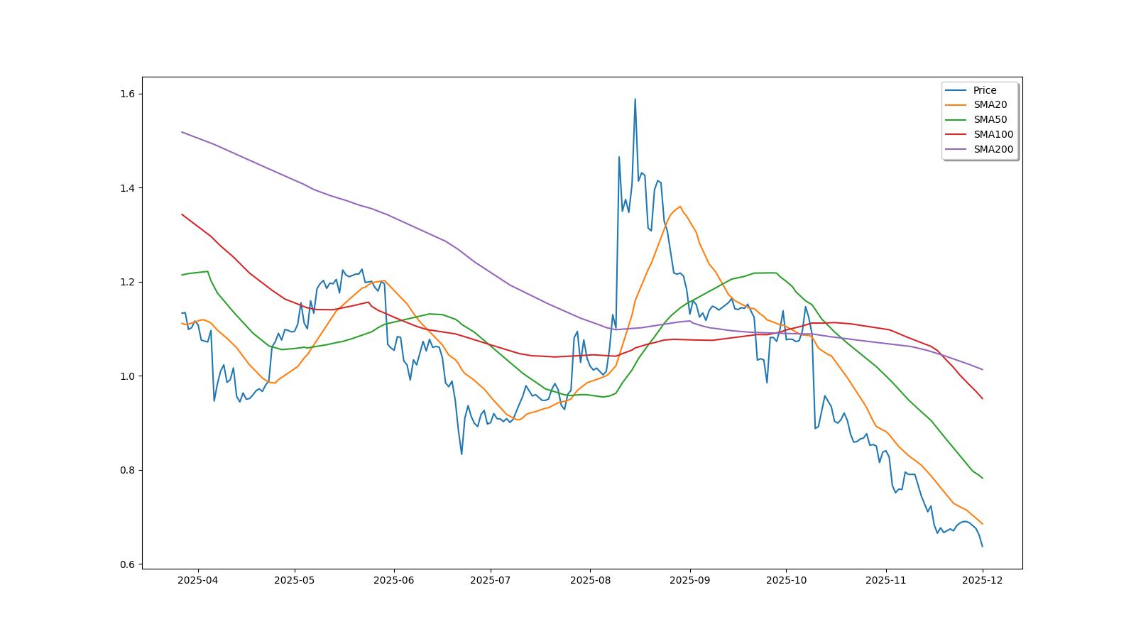 Juventus Fan Token Simple Moving Averages