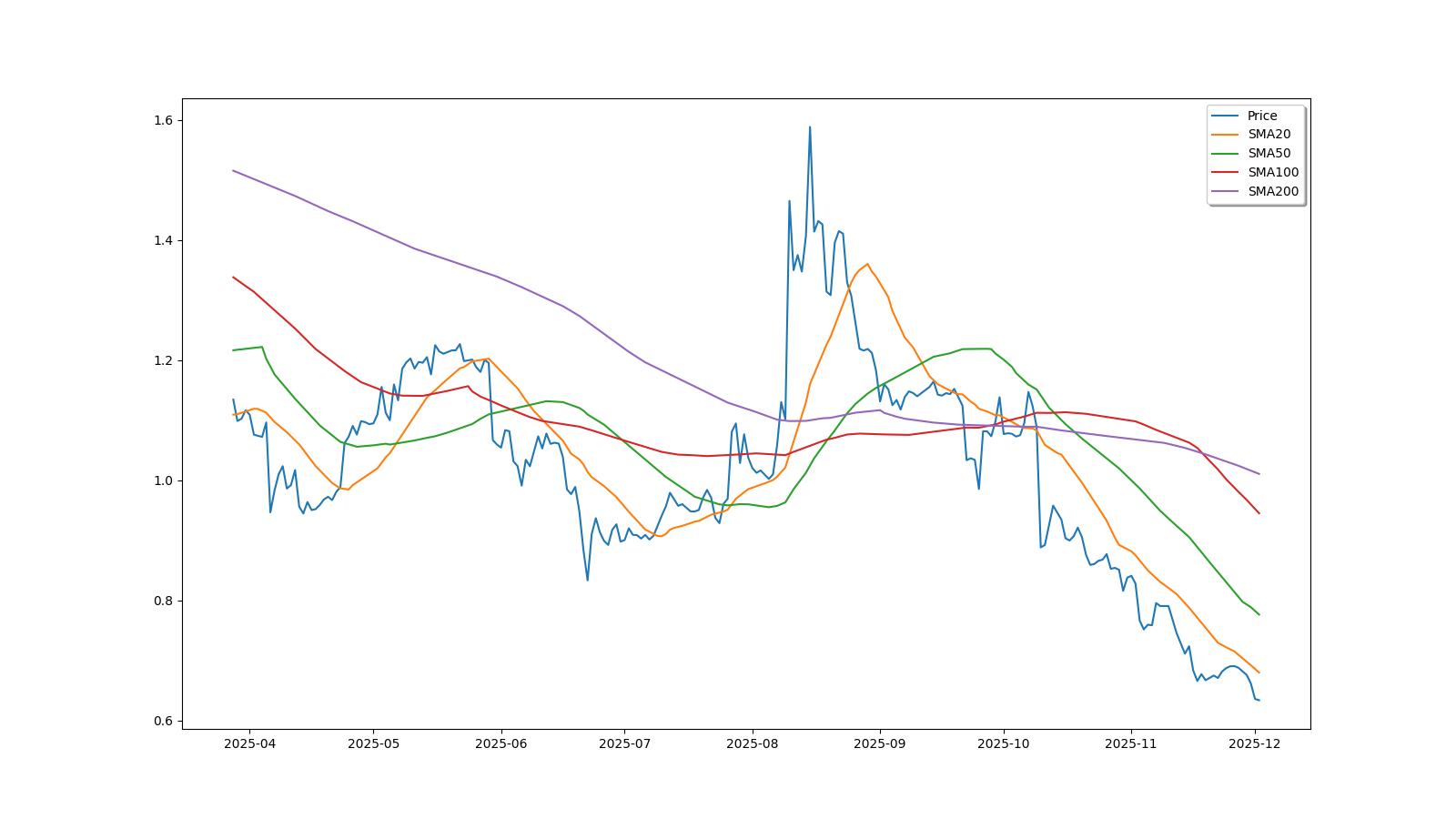 Juventus Fan Token Simple Moving Averages