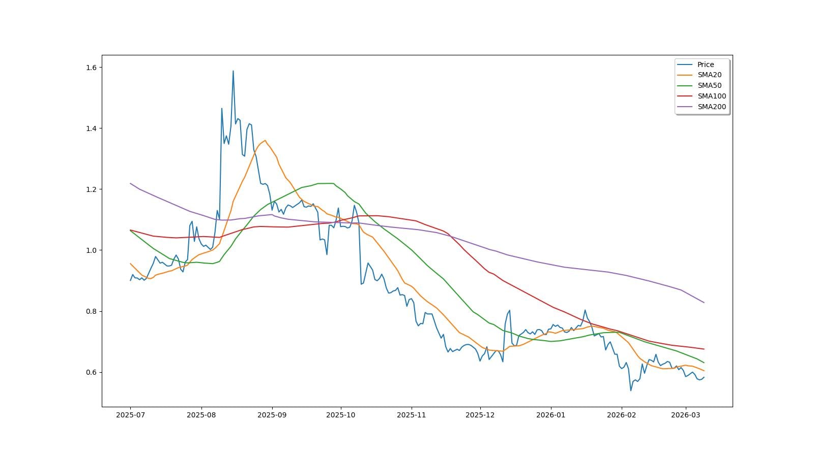 Juventus Fan Token Simple Moving Averages