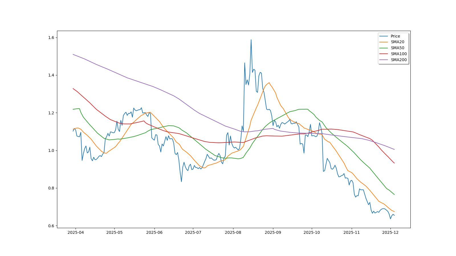 Juventus Fan Token Simple Moving Averages