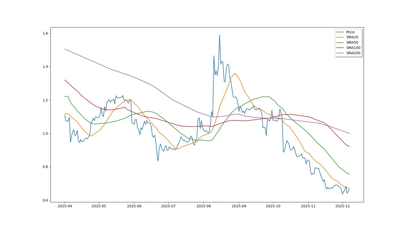 Juventus Fan Token Simple Moving Averages