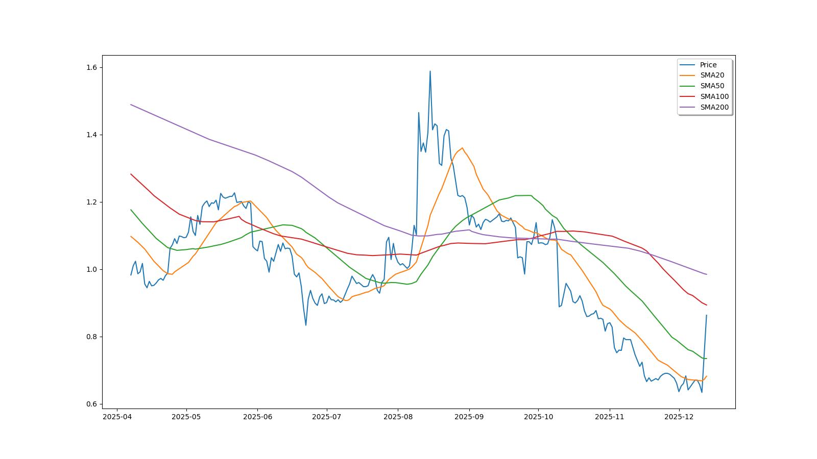 Juventus Fan Token Simple Moving Averages